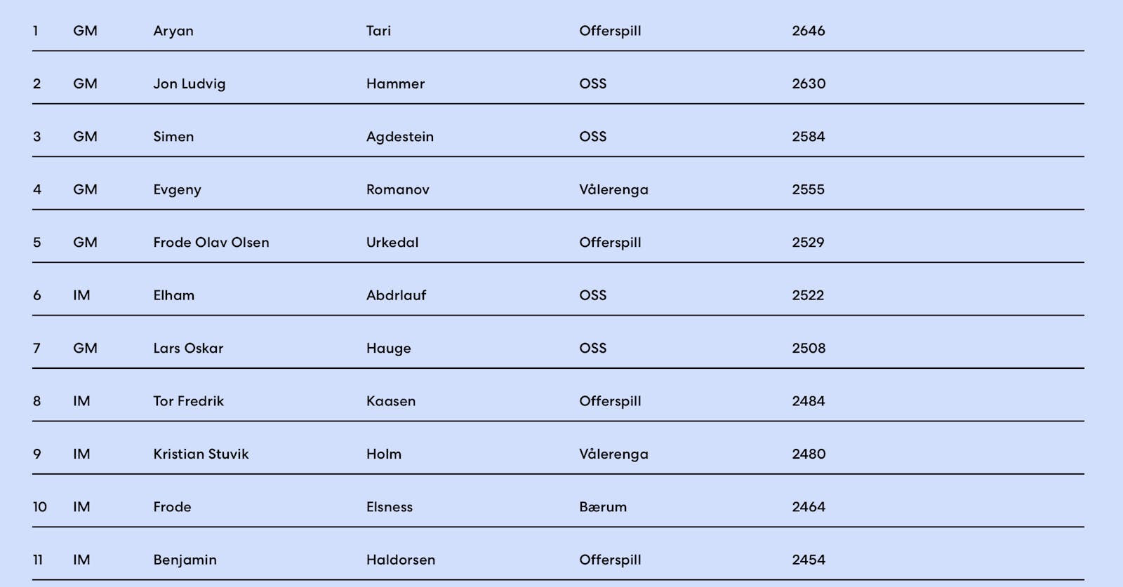 Sjakkforbundet | Uttaket til Eliteklassen 2023 er klart!