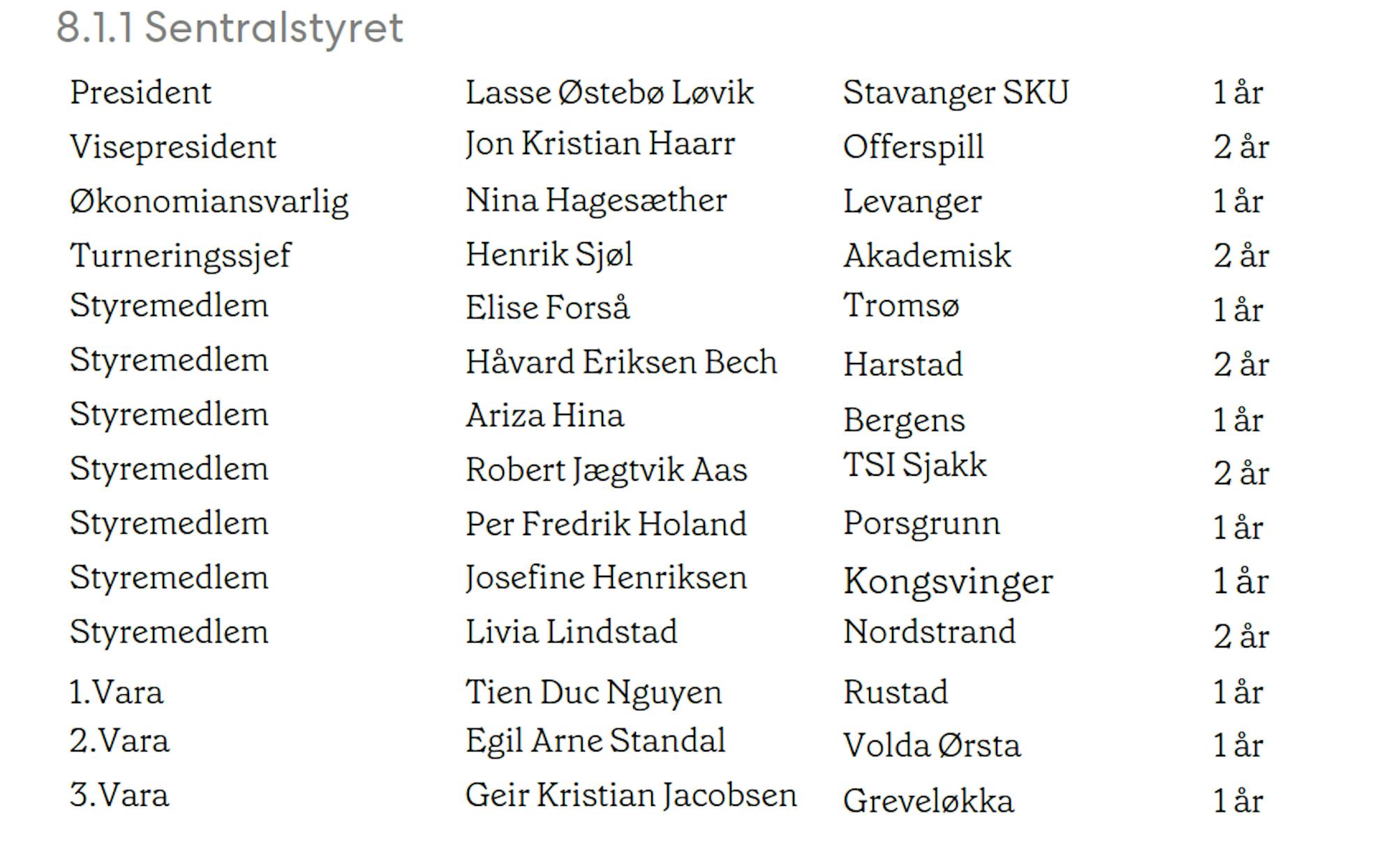 Sjakkforbundet | Kongressen 2025